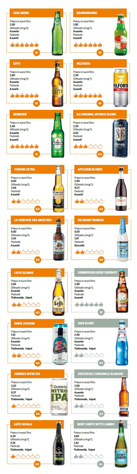 Marche di birra vendute in Italia contenenti glifosato: ecco l’elenco ...